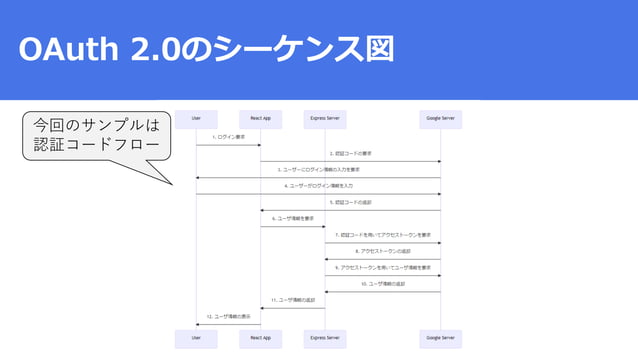OAuth2.0完全に理解した_.pdf | Internet | Computing