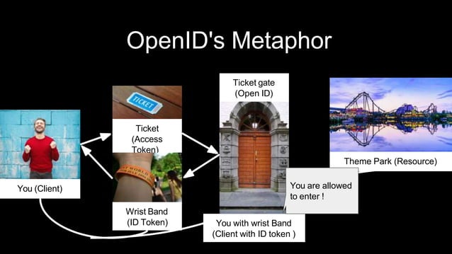 OAuth2 and OpenID with Spring Boot | PPTX