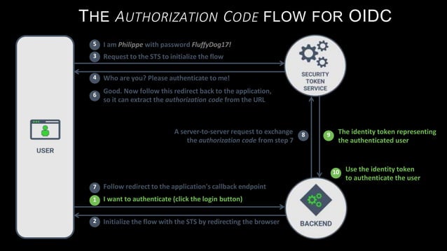 OAuth2 and OpenID with Spring Boot | PPTX