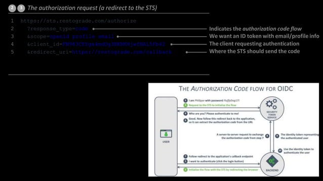 OAuth2 and OpenID with Spring Boot | PPTX