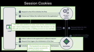 OAuth2 and OpenID with Spring Boot | PPTX