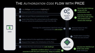 OAuth2 and OpenID with Spring Boot | PPTX