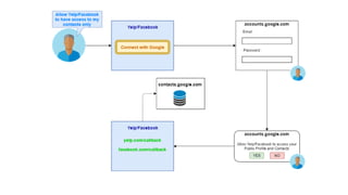 OAuth 2.0 Explained: Deep Dive Tutorial for Beginners and Experts | PPTX