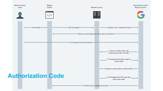 OAuth 2.0 Explained: Deep Dive Tutorial for Beginners and Experts | PPTX