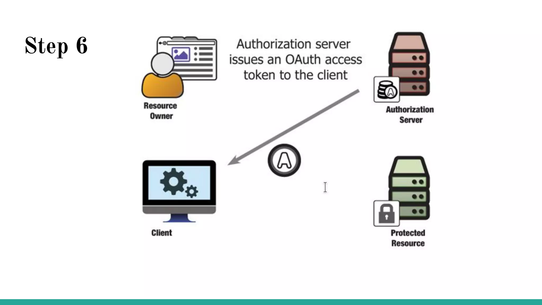 Demystifying Oauth 2 0 Ppt