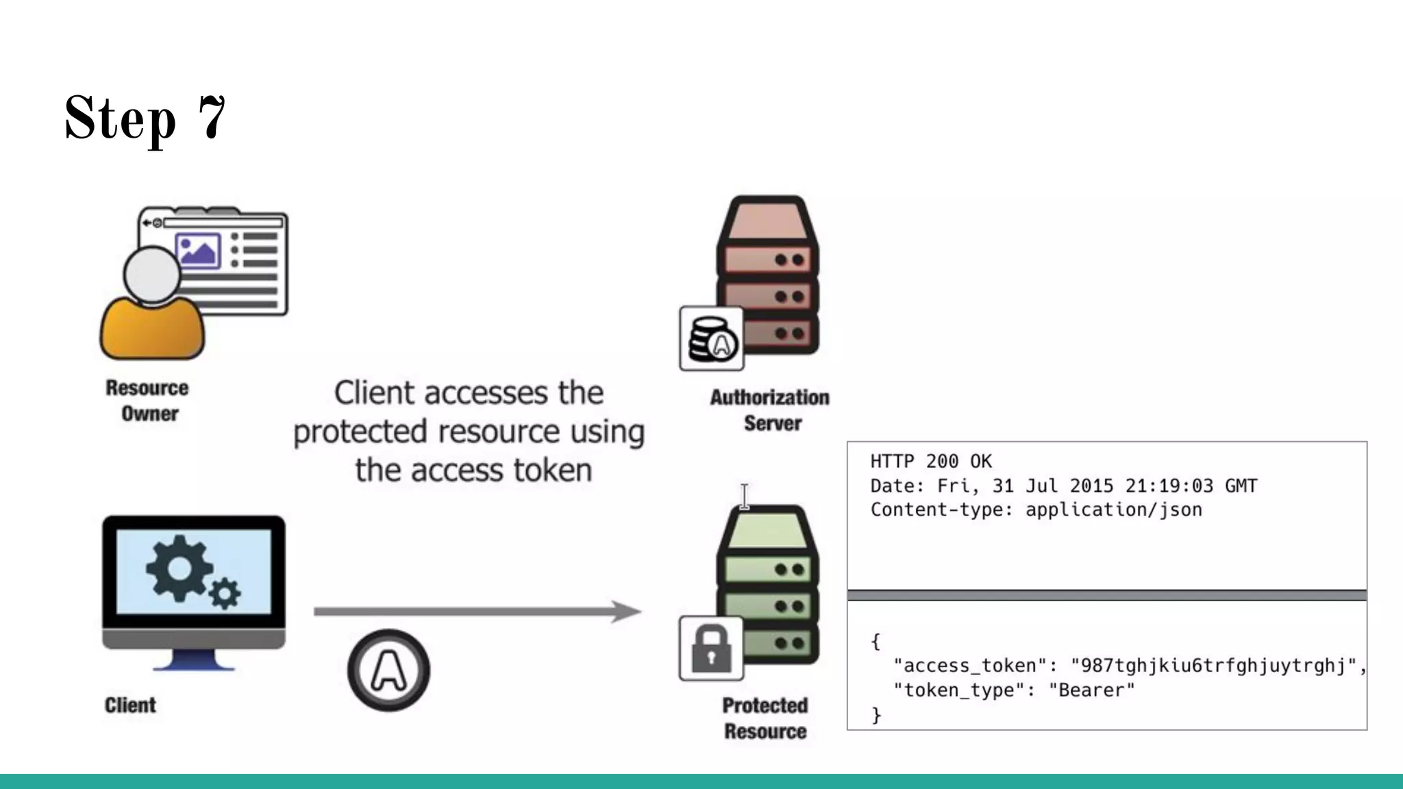 Demystifying OAuth 2.0 | PPT Demystifying OAuth 2.0 | PPT