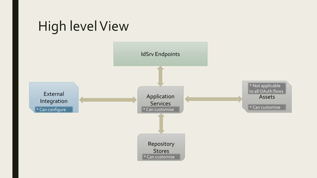 OAuth2 and IdentityServer3 | PPT