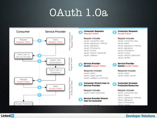 OAuth2 and LinkedIn | PDF