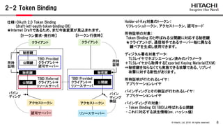 OAuthのHolder of Key Token | PDF