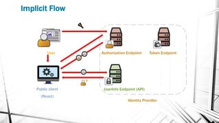 OAuth2 & OpenID Connect | PPT