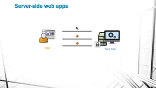 OAuth2 & OpenID Connect | PPT