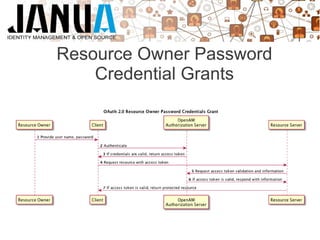 Oauth2 & OpenID Connect | PPT