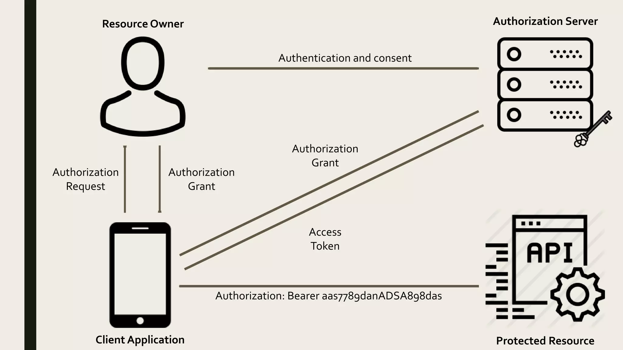 OAuth2 para desarrolladores | PPT