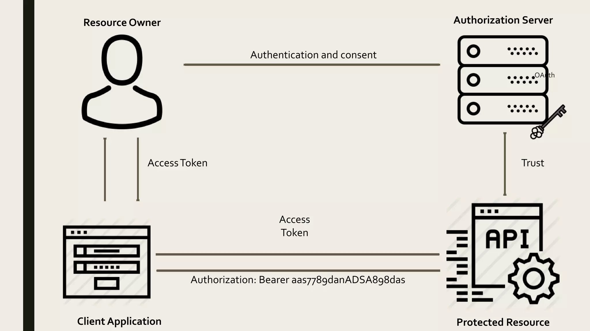OAuth2 para desarrolladores | PPT