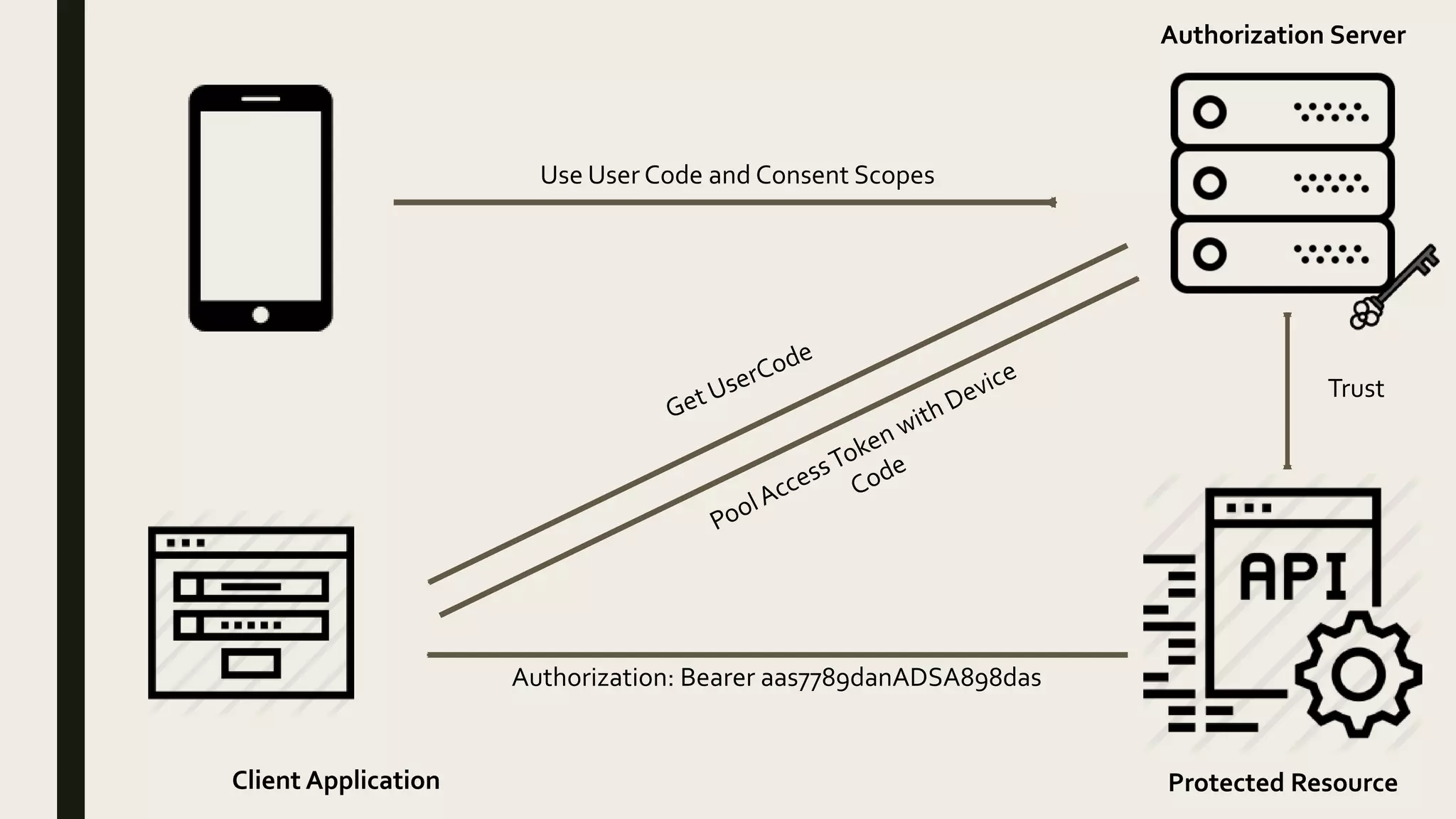 OAuth2 para desarrolladores | PPT