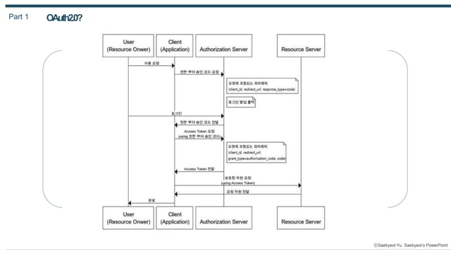 oauth2_sns_login.pptx