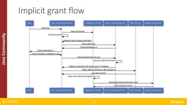 Oauth2 The Implicit Flow Aka As The Clientside Flow سلسلة التحدي الأسبوعي - التحدي 1 - - مسابقات ...