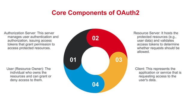 OAuth 2 Spring Boot 3 Integration Presentation | PPT