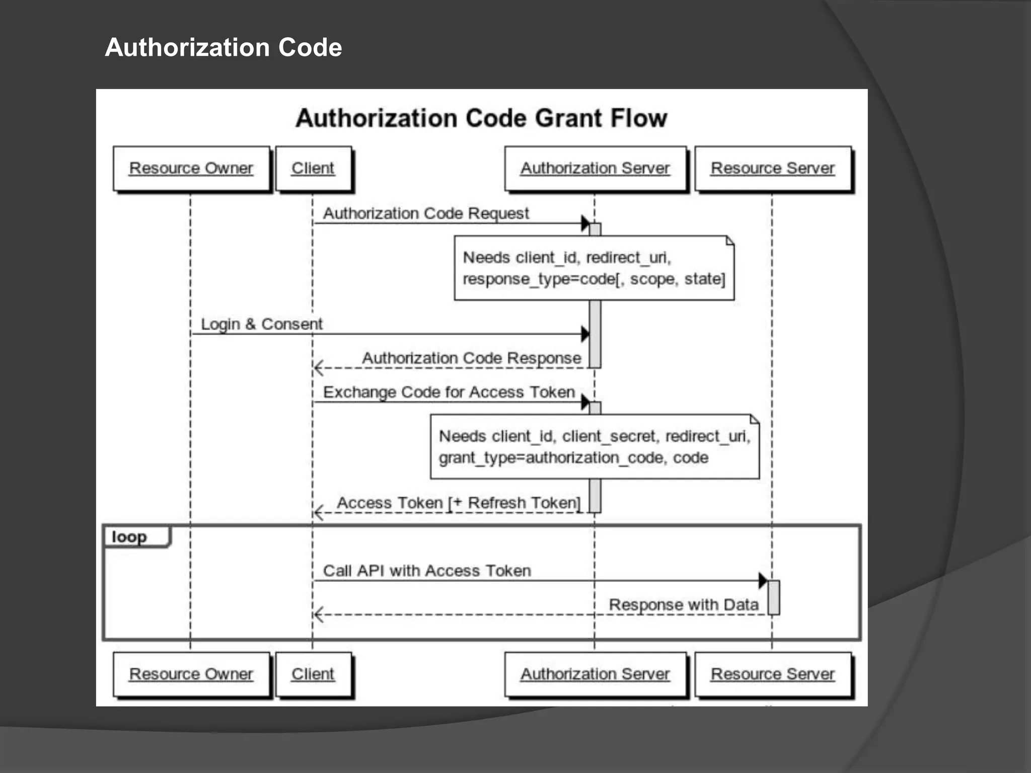 OAuth2 Presentaion | PPT