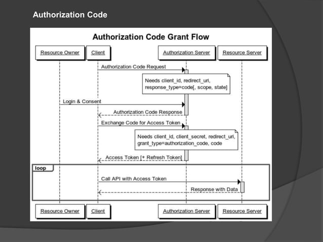 OAuth2 Presentaion | PPT