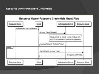 OAuth2 Presentaion | PPT