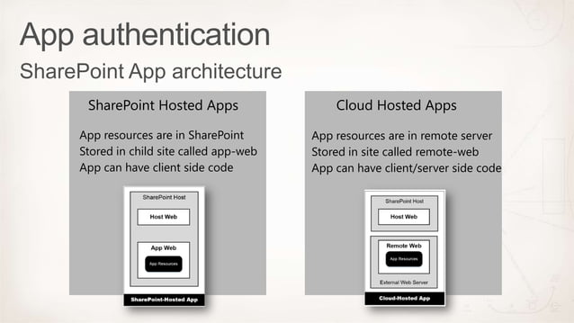 OAuth in SharePoint 2013 | PPTX | Computing | Technology & Computing