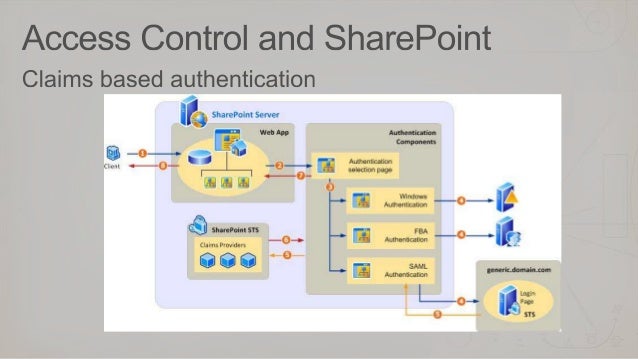 Oauth In Sharepoint 2013