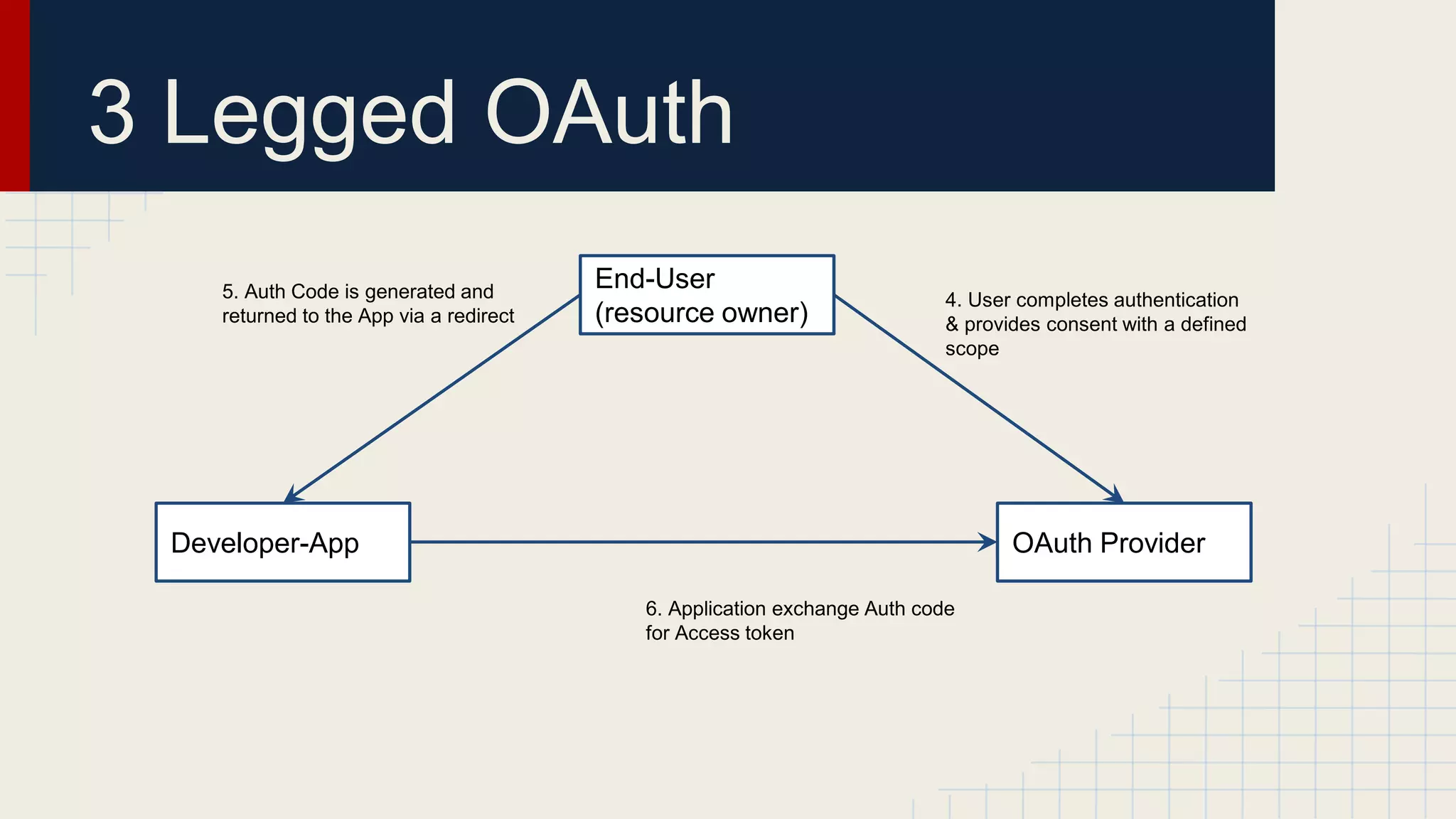 OAuth v2.0 demo | PPTX