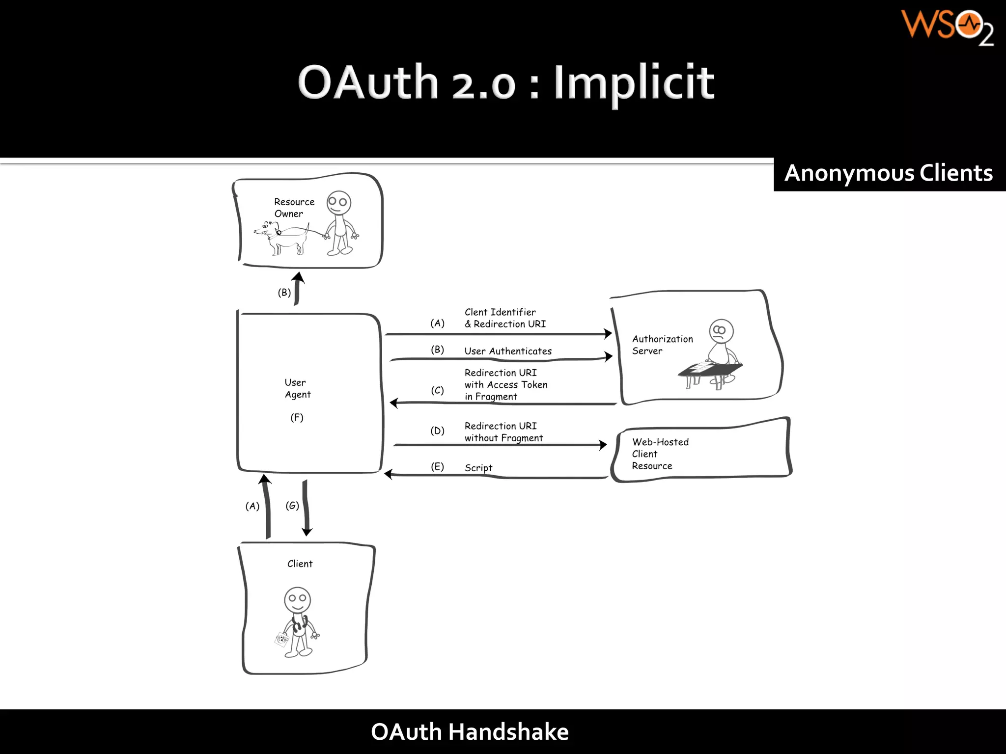 Oauth 20 Integration Patterns With Xacml Ppt