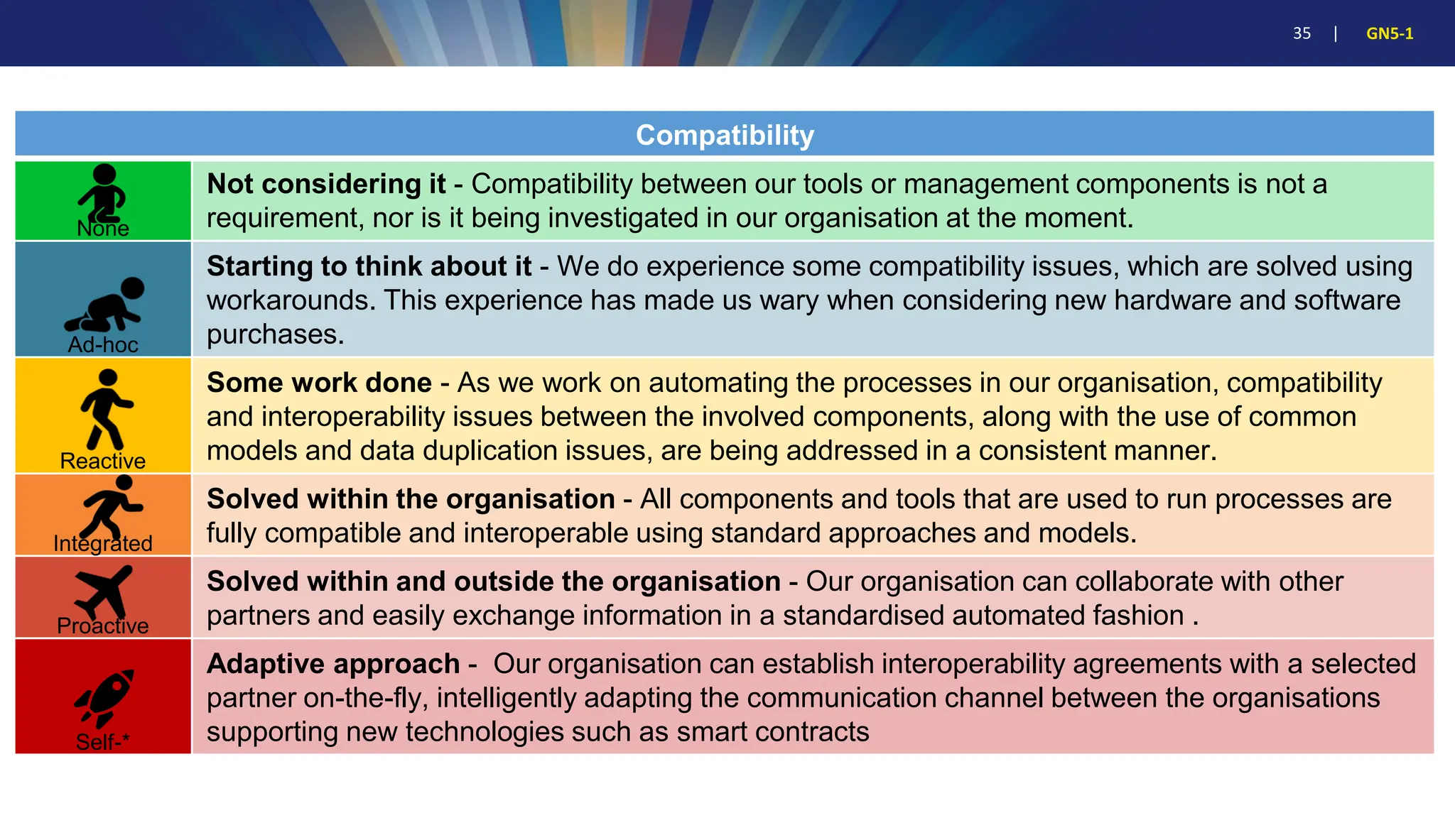 Orchestration, Automation and Virtualisation Maturity Model | PDF