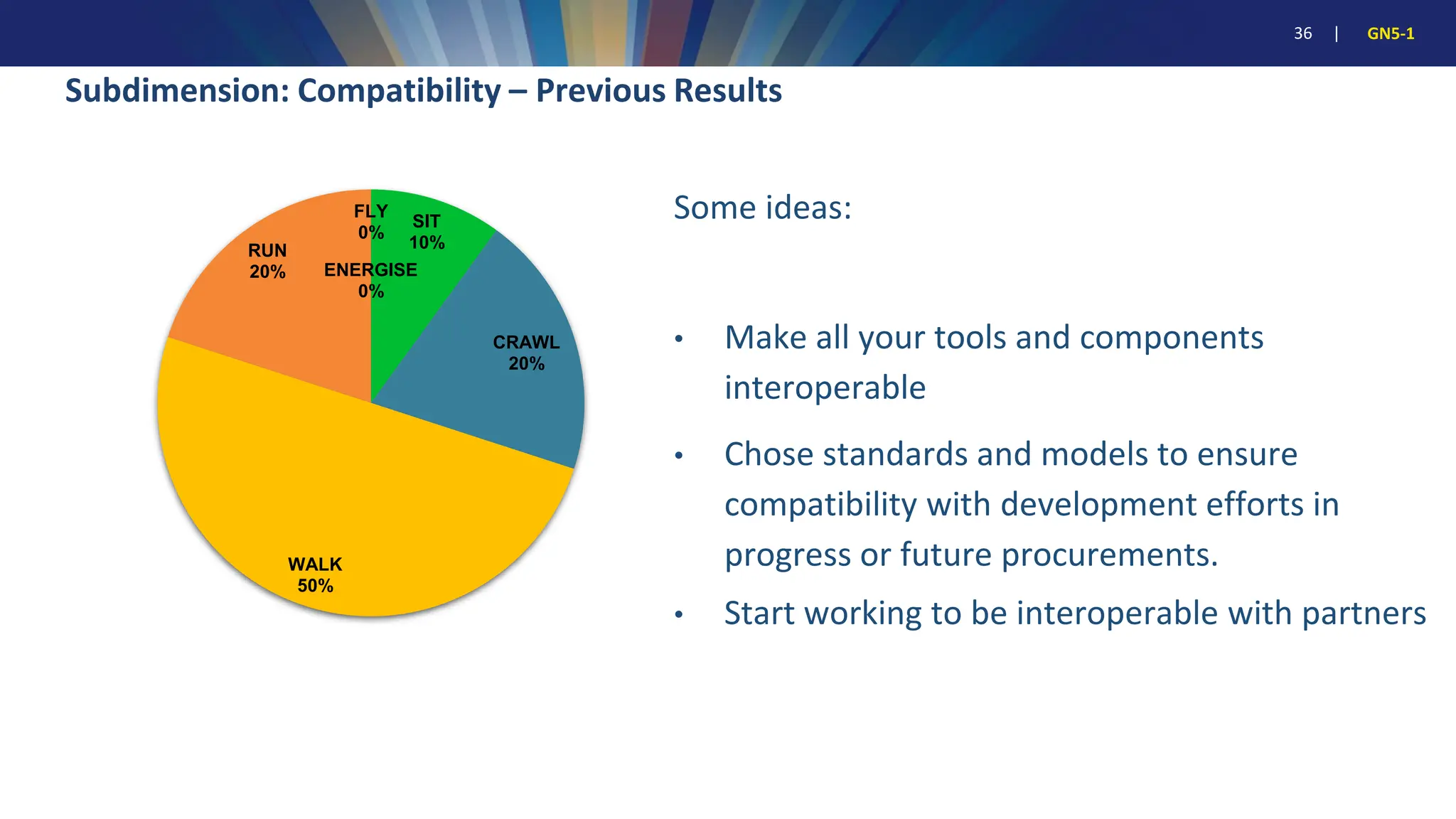 Orchestration, Automation and Virtualisation Maturity Model | PDF