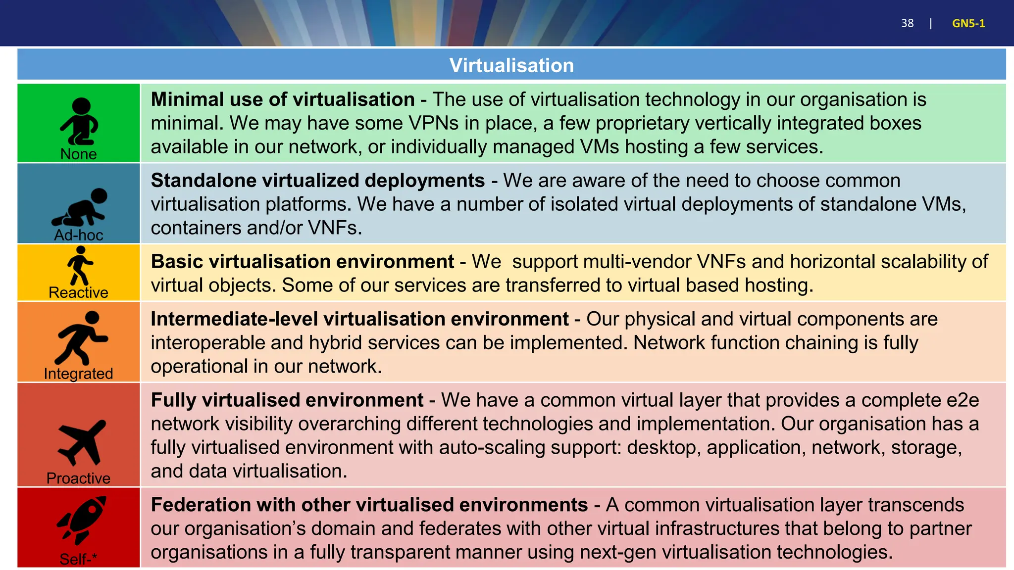 Orchestration, Automation and Virtualisation Maturity Model | PDF