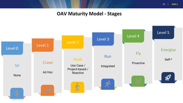 Orchestration, Automation and Virtualisation Maturity Model | PDF