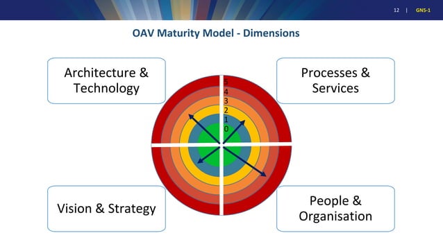 Orchestration, Automation and Virtualisation Maturity Model | PPT