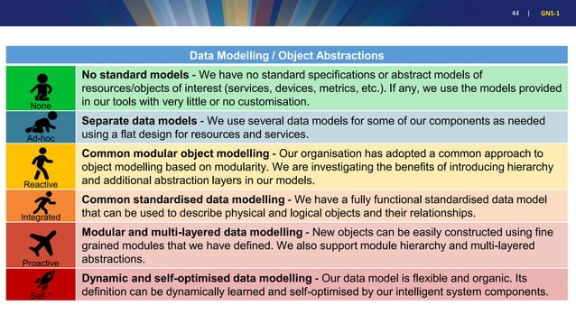 Orchestration, Automation and Virtualisation Maturity Model | PDF