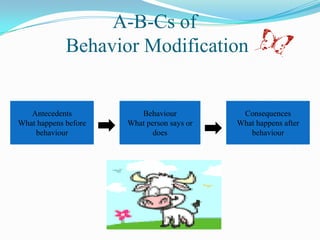 Organizational Behavior- Behavior Modifications | PPTX