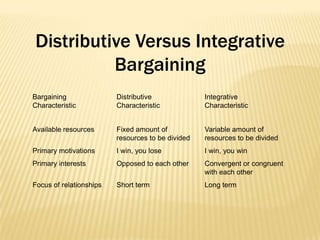 conflict and negotiation = bargaining | PPT