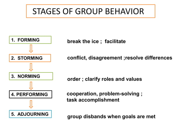 Organizational Behavior-Foundations of Group Behavior | PPT