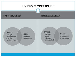 Types of difficult people in oragansization | PPTX