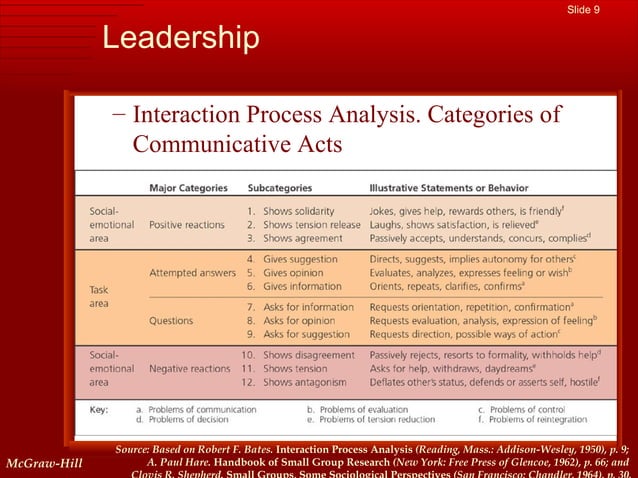 Leadership and social influence processes | PPT