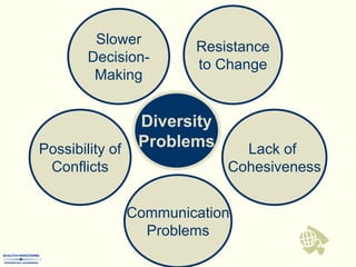 OB - Ethics Gender diversity.ppt