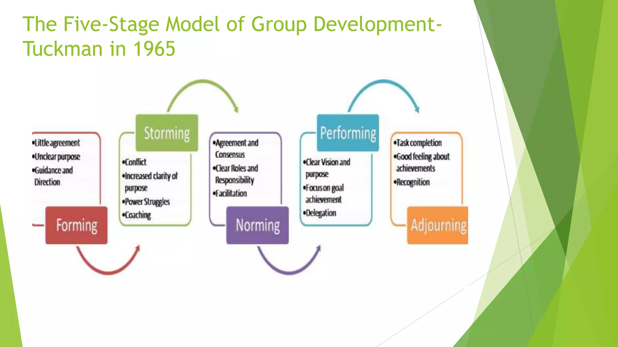 Organisation Behavior groups and teams | PPTX