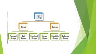 Organisation Behavior groups and teams | PPTX