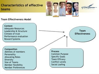 Ob i - foundations of group behavior-workteams-organizational stress | PPT