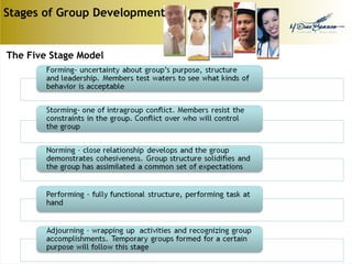 Ob i - foundations of group behavior-workteams-organizational stress | PPT