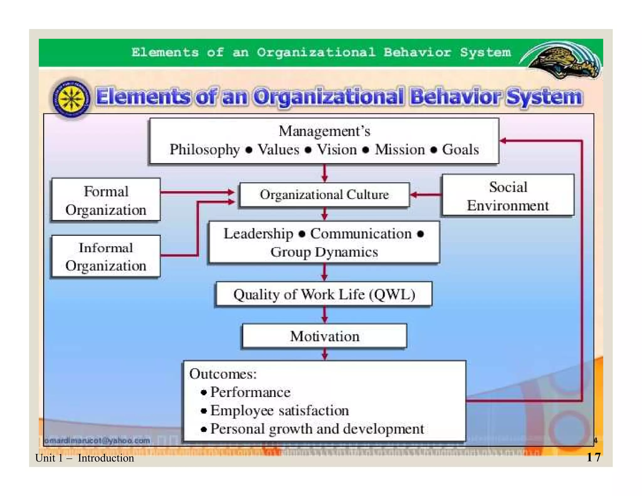 Organizational Behaviour - Introduction | PDF