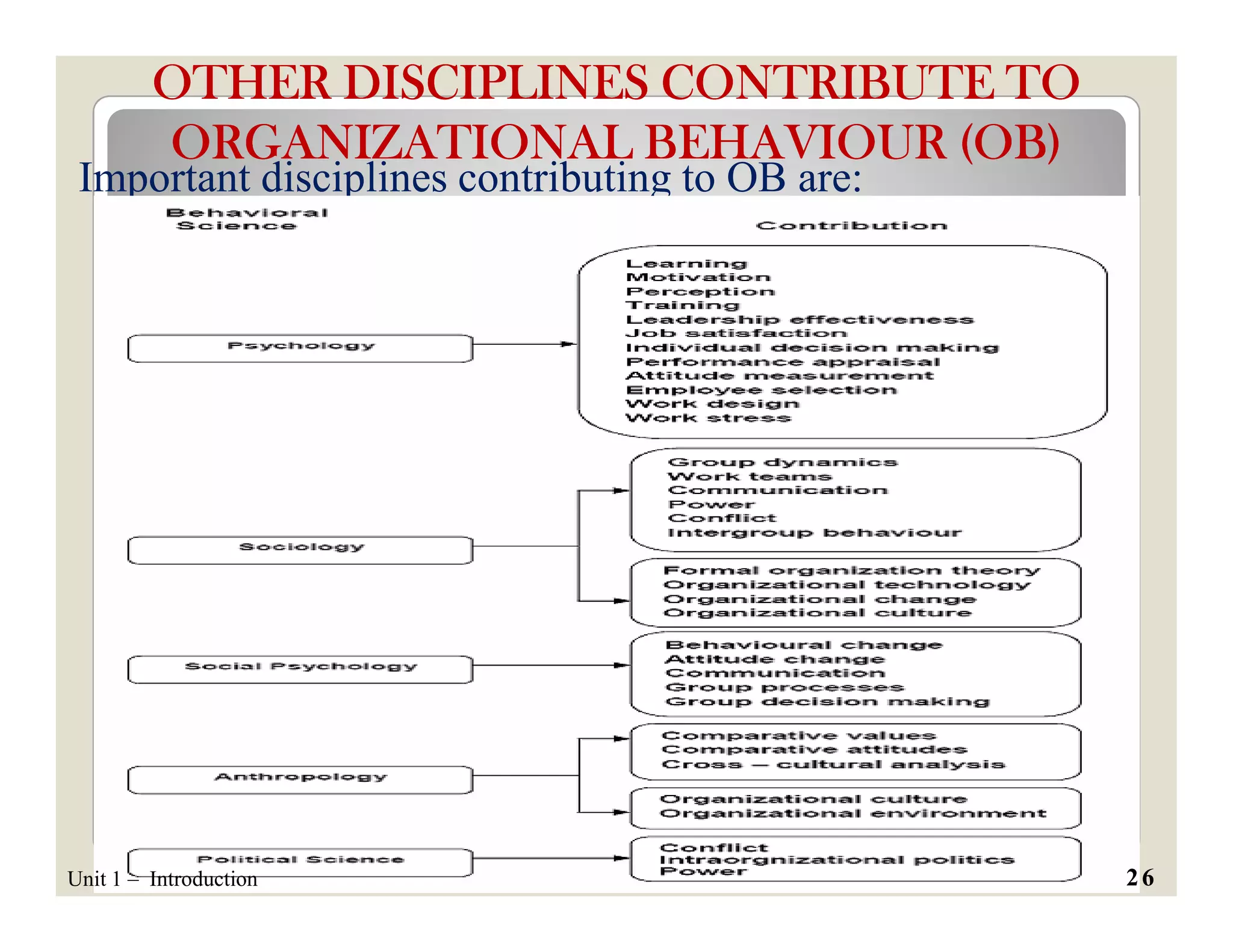 Organizational Behaviour - Introduction | PDF