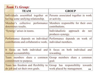 Organizational Behaviour - Group process | PDF