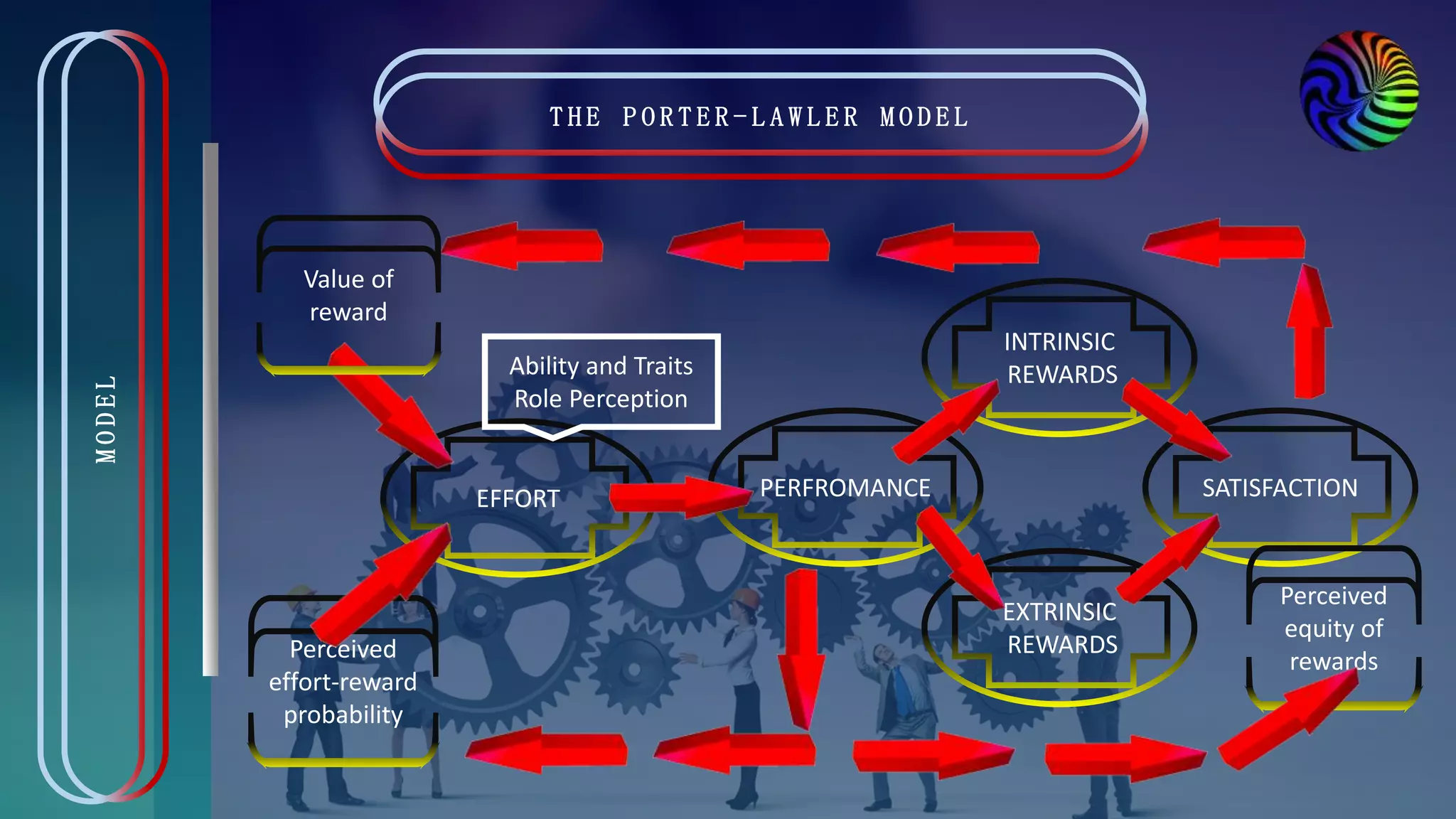 Porter and Lawler theory of Motivation | PPTX