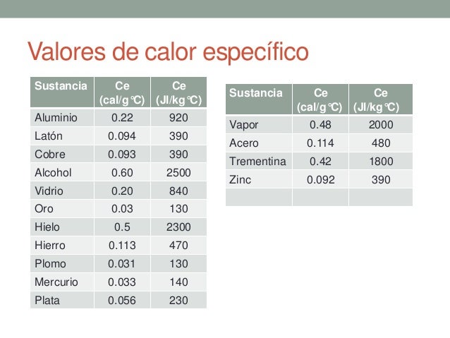 Cual Es El Calor Especifico Del Aluminio